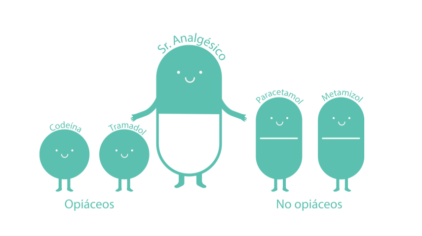 Analgésicos: ¿sabes distinguir entre opiáceos y no opiáceos ...